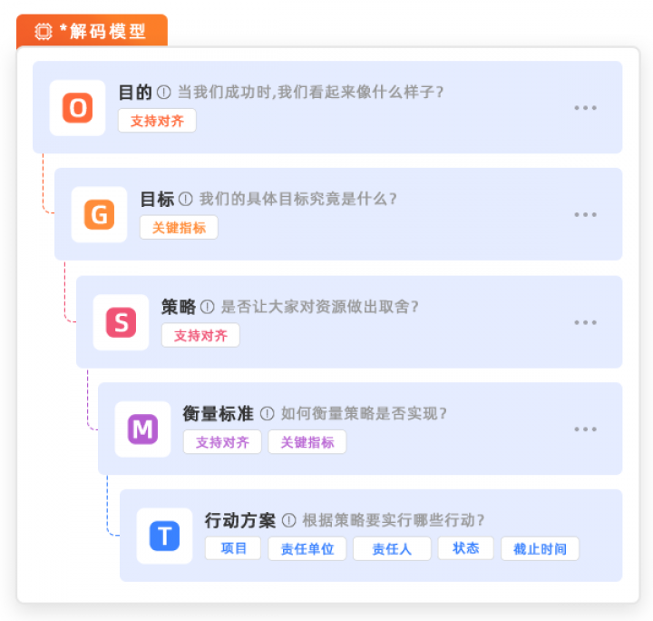 Agoal新升级！500强企业都在用的战略管理神器-企业数字化转型解决方案